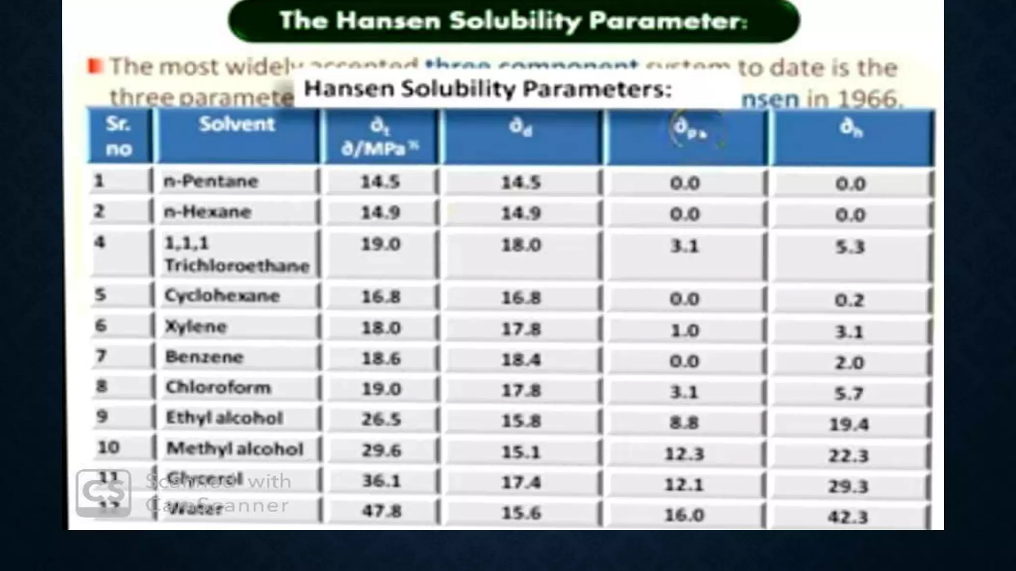 Ideal solubility parameter (solubility of drug part 2) | PPTX