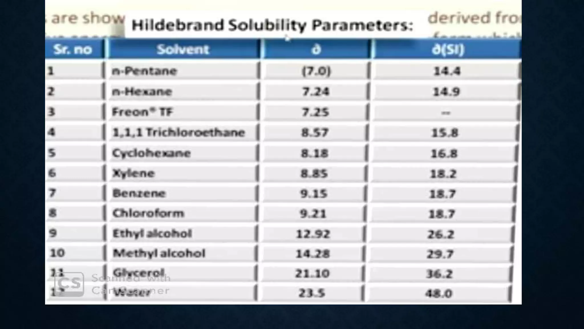 Ideal solubility parameter (solubility of drug part 2) | PPTX