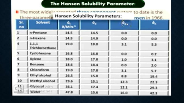 Ideal solubility parameter (solubility of drug part 2) | PPTX