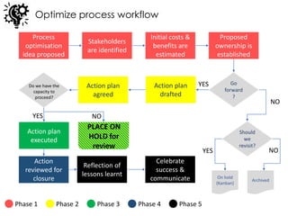 Process optimisation / idea management workflow | PDF