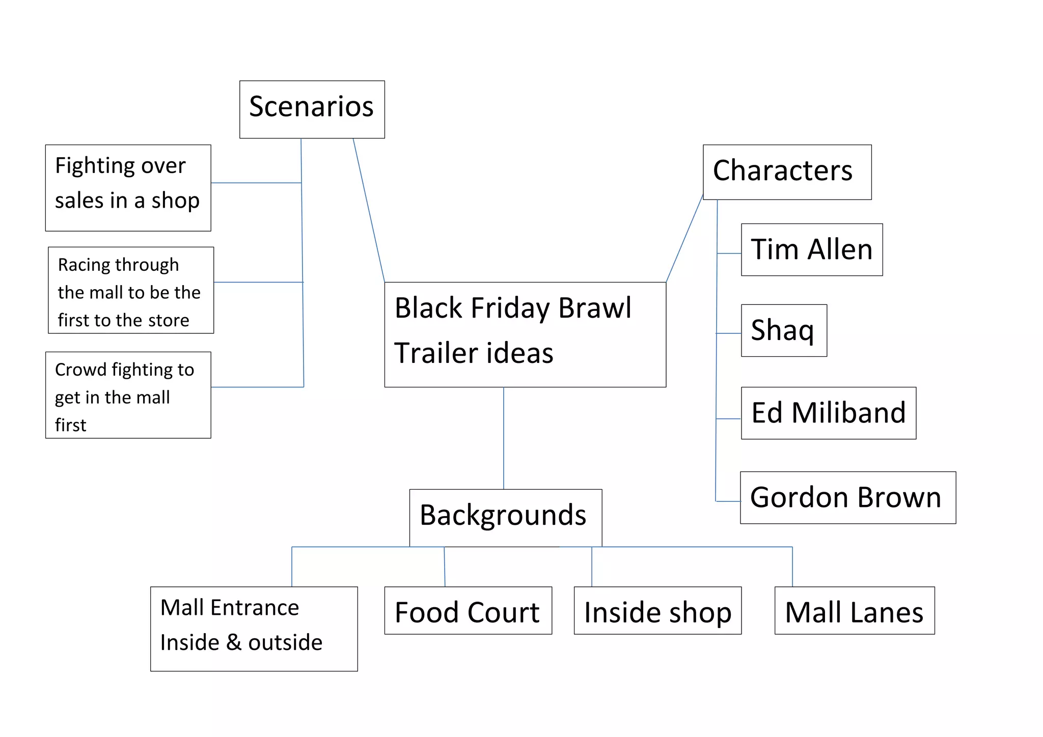 Idea map | DOCX | Malls & Shopping Centers | Attractions