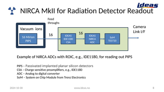 Company Products 2024, Integrated Detector Electronics AS, Radiation ...