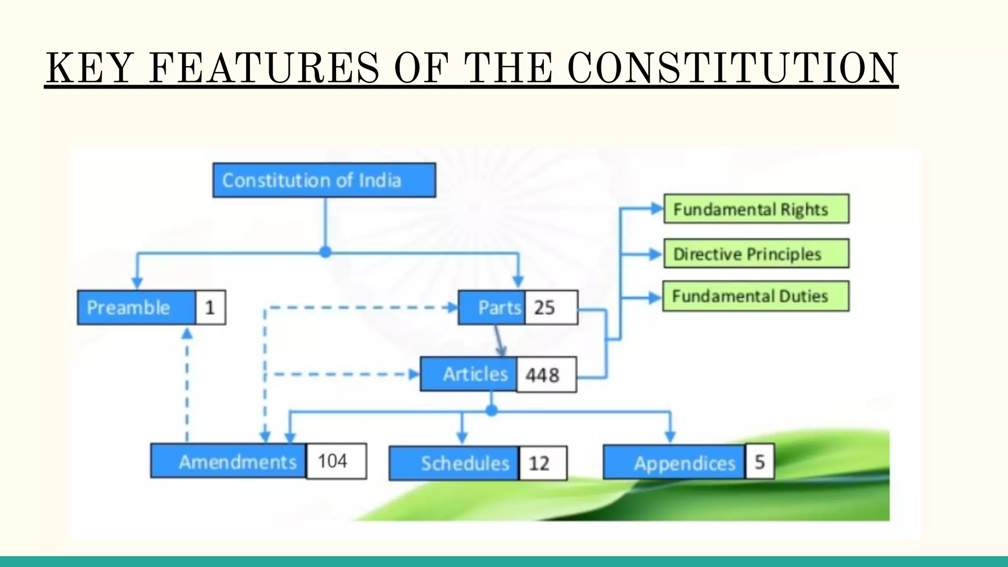 Ideas and ideals of the indian constitution | PDF