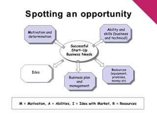 Business Ideas And Opportunites - Basics | PPT