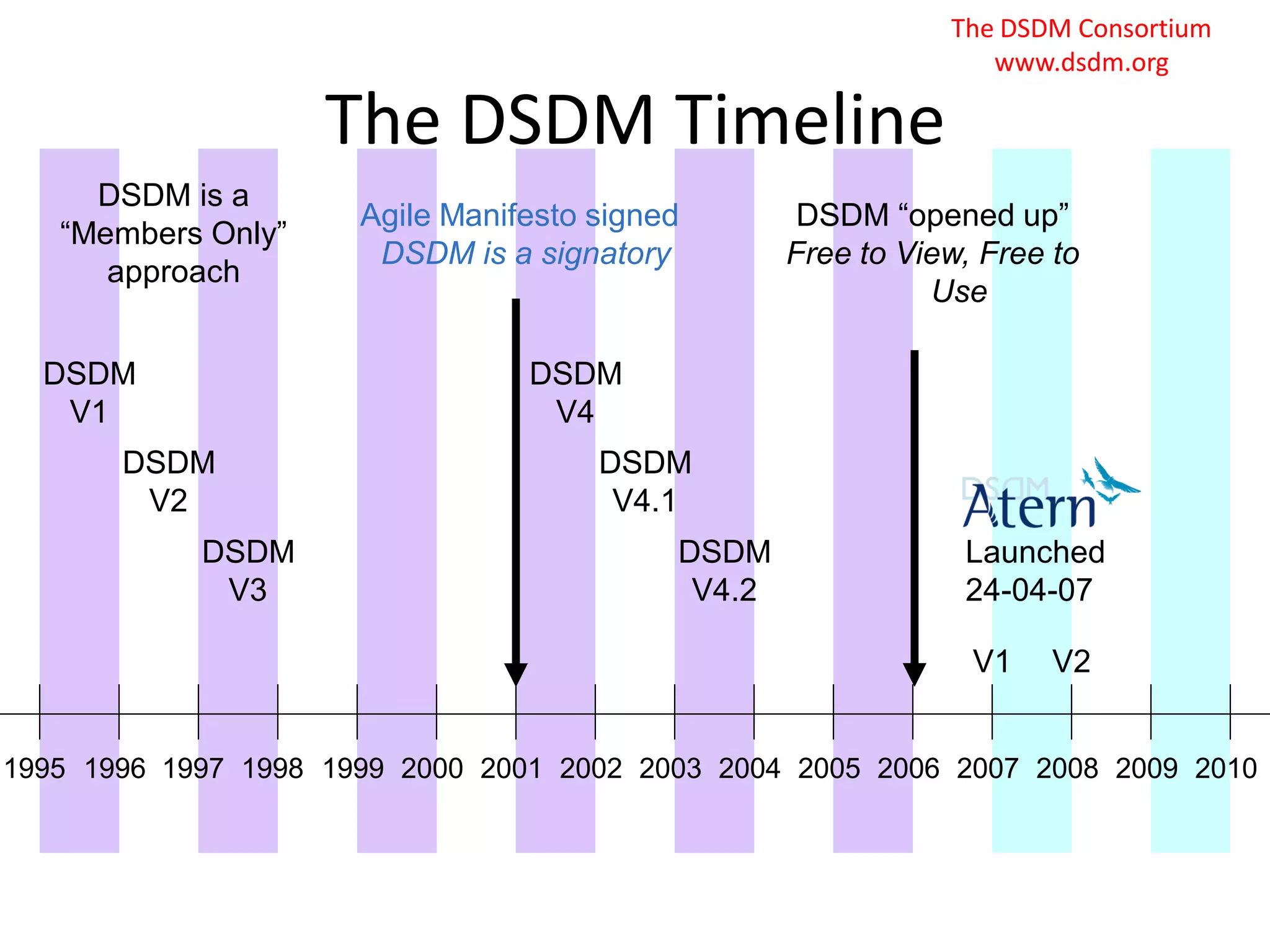 Fundamentos de DSDM Atern | PDF
