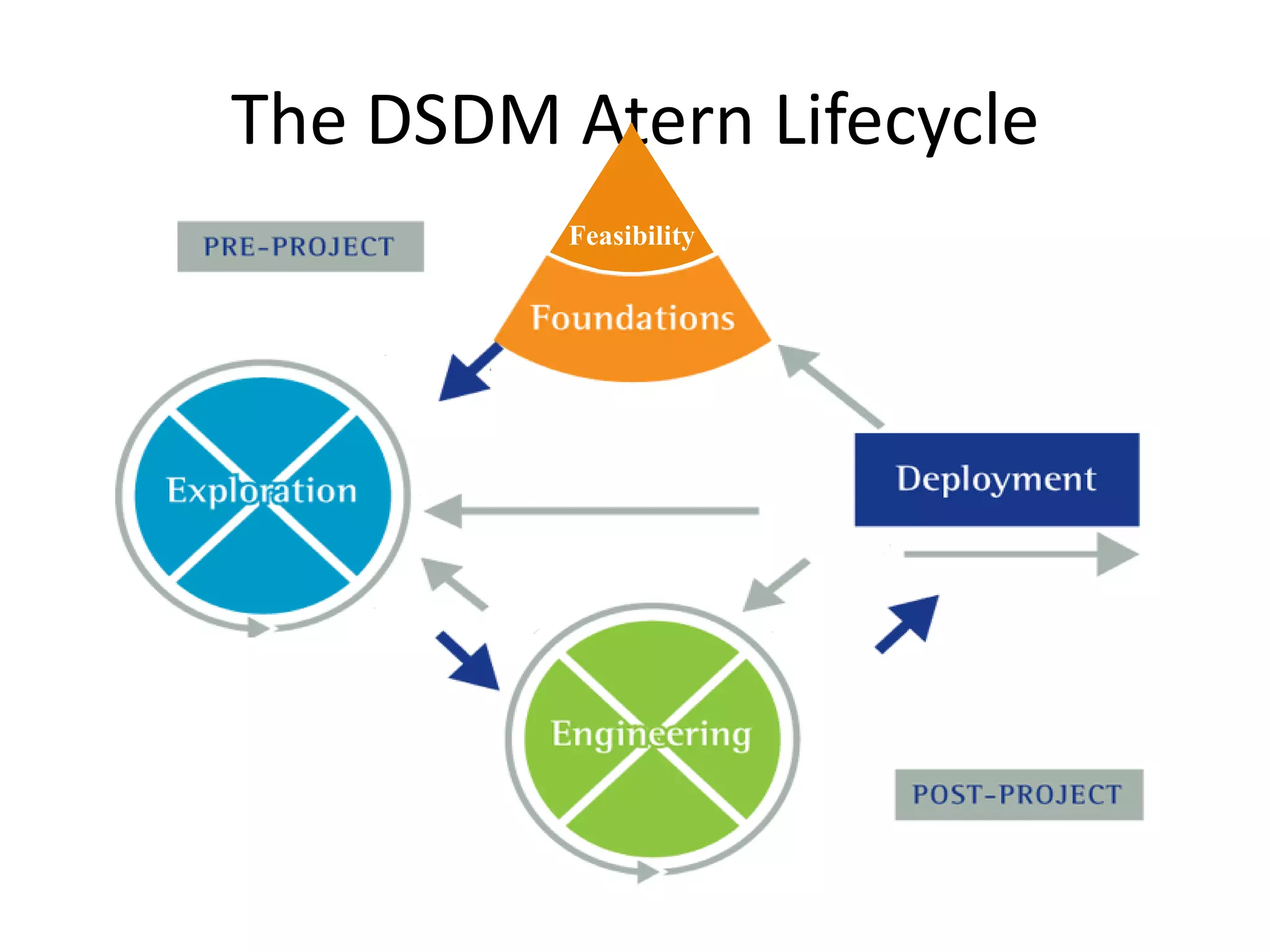 Fundamentos de DSDM Atern | PDF