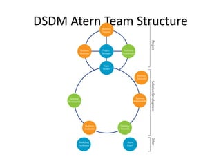 Fundamentos de DSDM Atern | PDF
