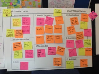 Spark Ideas Canvases | PDF