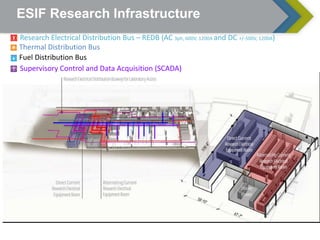 Microgrid / Smartgrid Research Facility US Department of Energy, Energy Systems Integration ...