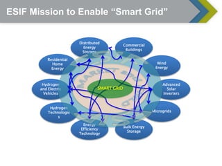 Microgrid / Smartgrid Research Facility US Department of Energy, Energy Systems Integration ...