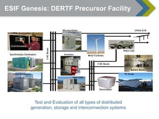 Microgrid / Smartgrid Research Facility US Department of Energy, Energy Systems Integration ...