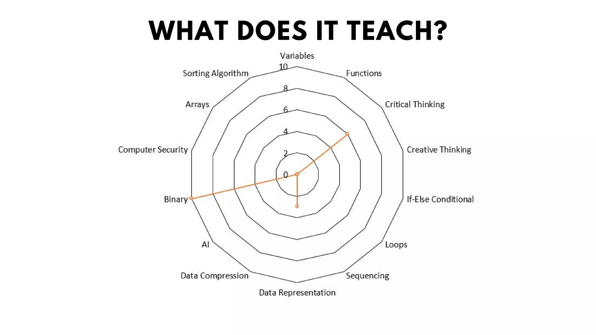 Ideas For Activities To Teach Coding And Computer Science Ppt
