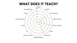 Ideas for Activities to Teach Coding & Computer Science | PPT