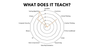 Ideas for Activities to Teach Coding & Computer Science | PPT