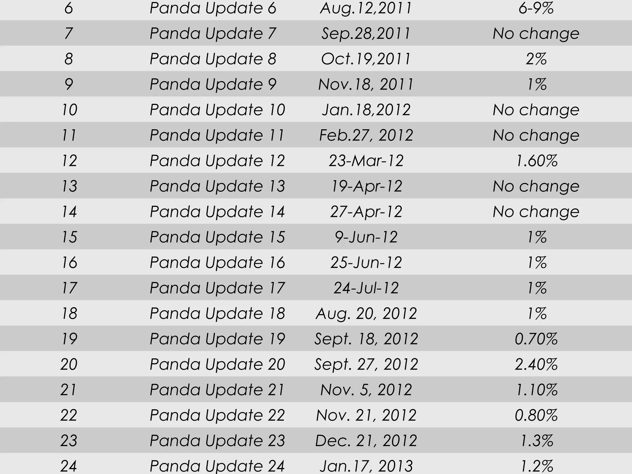 Ideas to recover from google panda effects | PPT