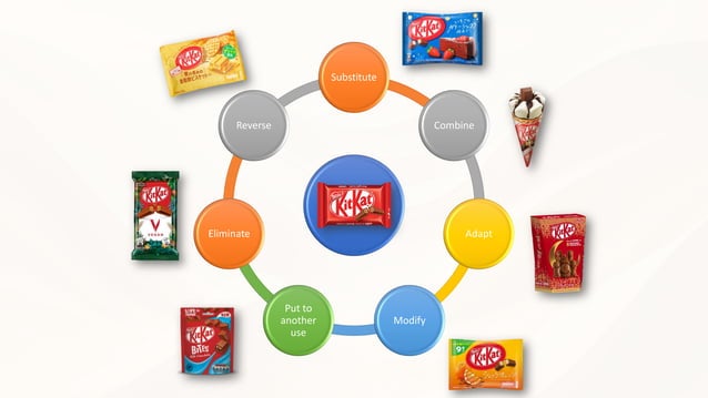 Understanding the Process of Ideation and Creating Basic Ideas for Your Project | PPT