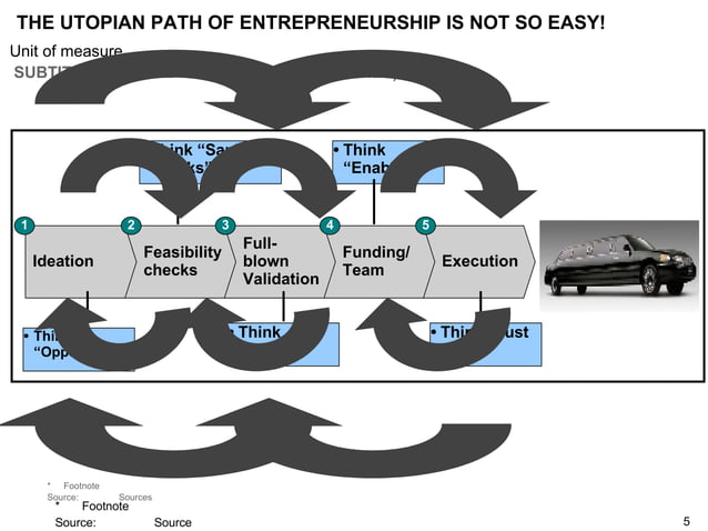Ideation To Validation | PPT | Business Administration | Business
