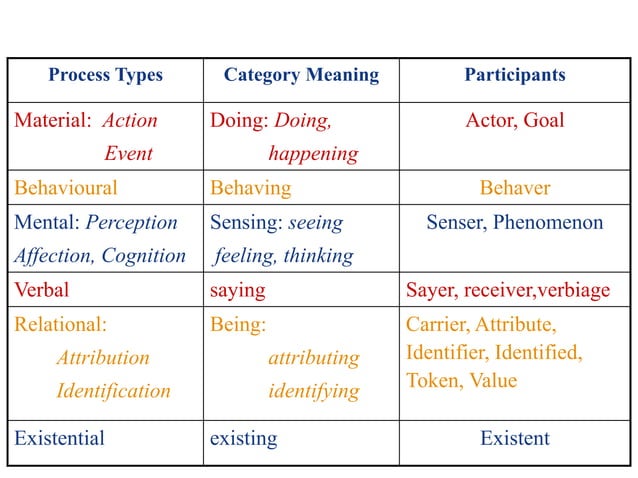 Ideational function | PPTX
