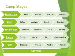 Ideation camp user | PPTX