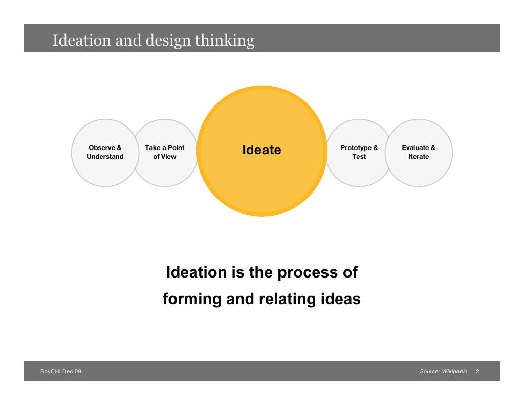 Structured Ideation and Design Thinking
