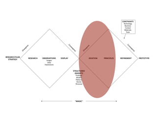 Ideation and Design Principles Workshop | PDF