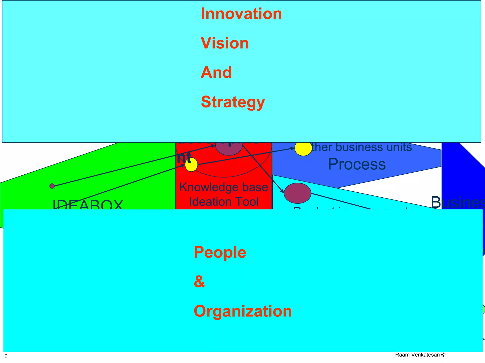 Ideation innovation management and collaboration | PPT