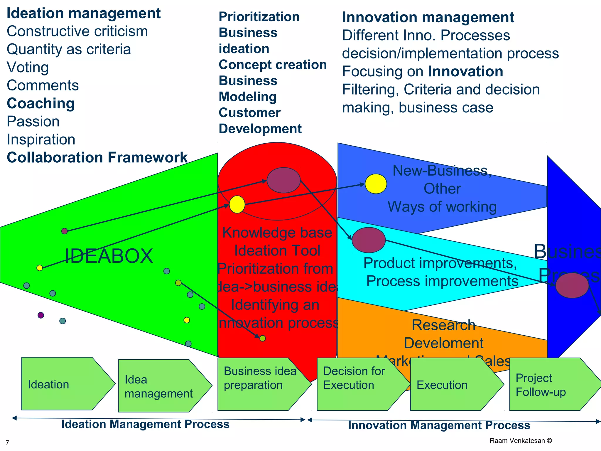 Ideation innovation management and collaboration | PPT