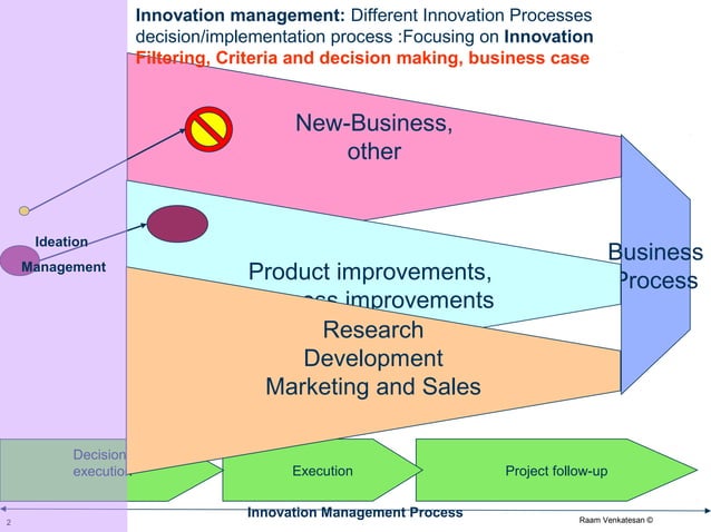 Ideation innovation management and collaboration | PPT | Business Administration | Business