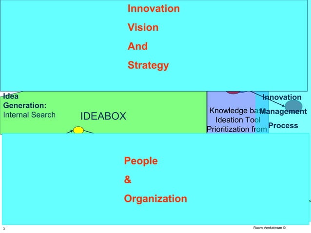 Ideation innovation management and collaboration | PPT | Business Administration | Business