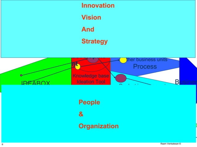 Ideation innovation management and collaboration | PPT | Business ...