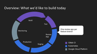 Idea to Production - with Gitlab and Kubernetes | PPT | Free Download