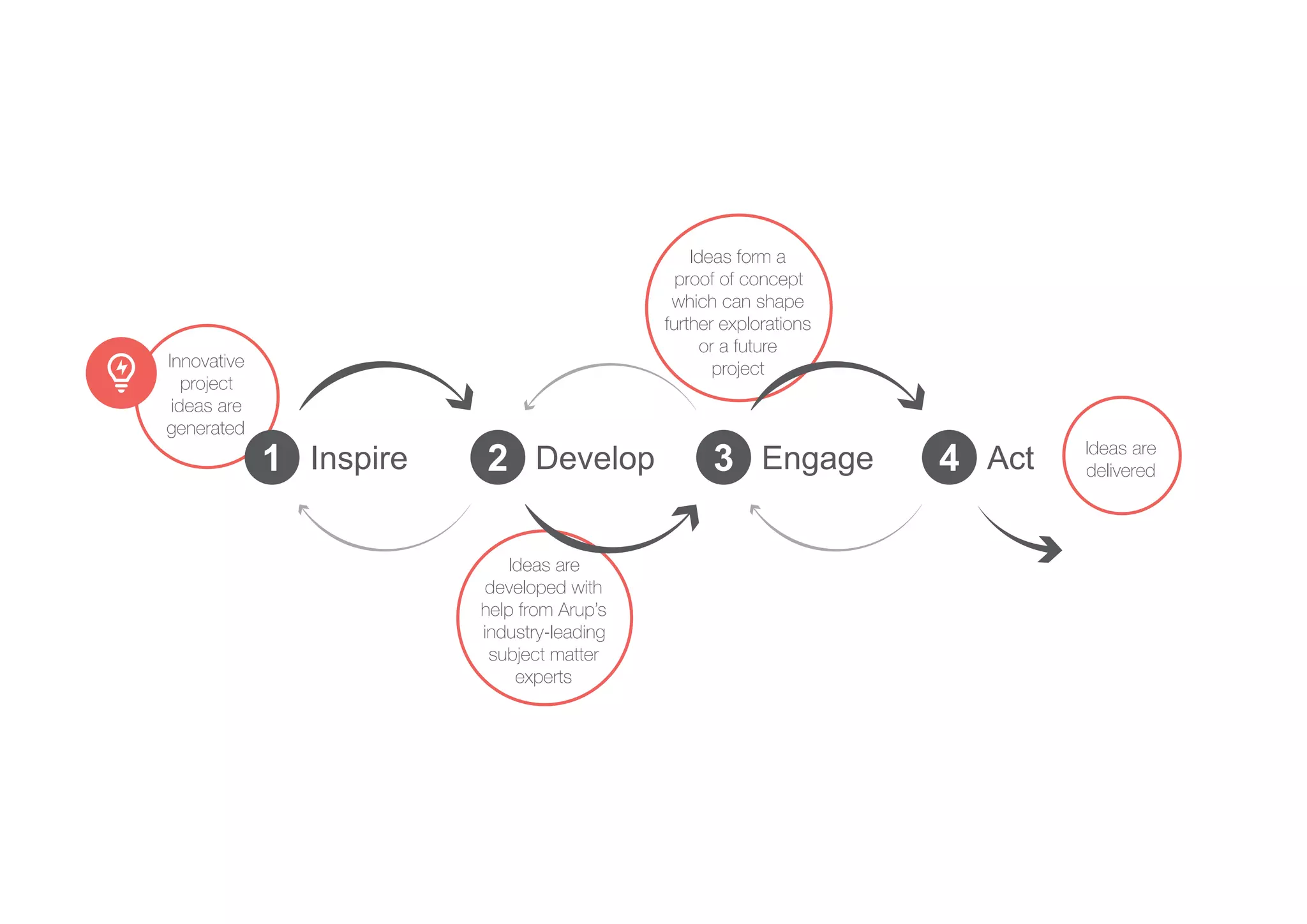 Arup IDEA Introduction | PDF