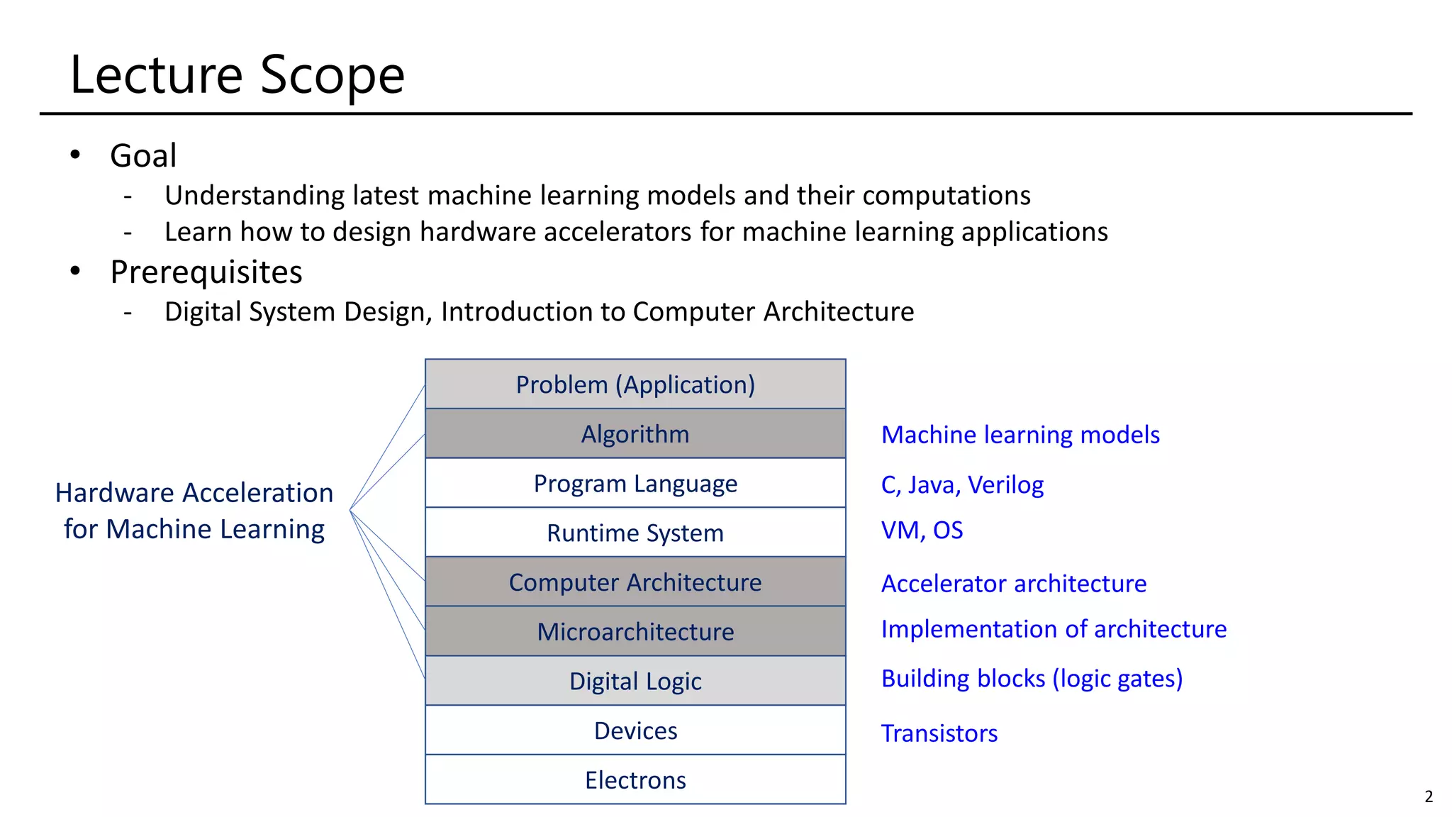 Hardware Acceleration for Machine Learning | PDF