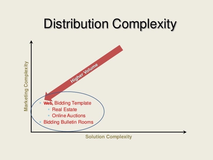 Distribution Complexity Systems Integratorsmarketing Complexity
