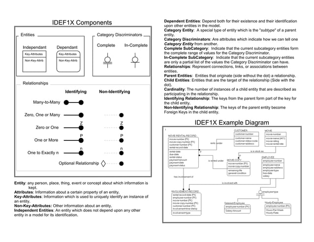 IDEF1X_Cheat_Sheet.pdf | Technology & Computing