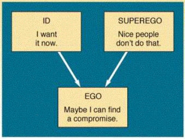 Id,ego and superego (o.b ppt) | PPTX