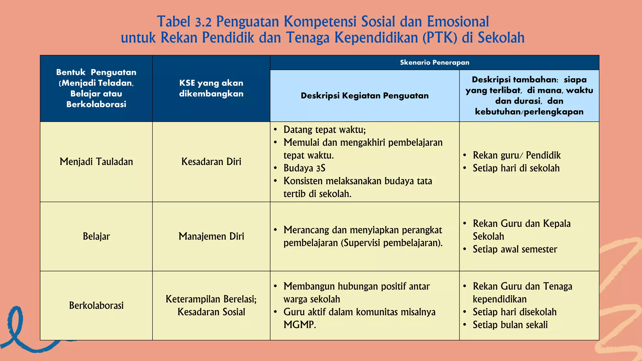 Ide Implementasi Pembelajaran Sosial dan Emosional untuk Peserta Didik.pptx