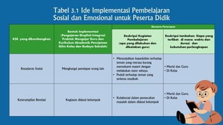 Ide Implementasi Pembelajaran Sosial dan Emosional untuk Peserta Didik.pptx