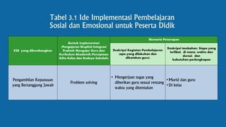 Ide Implementasi Pembelajaran Sosial dan Emosional untuk Peserta Didik.pptx