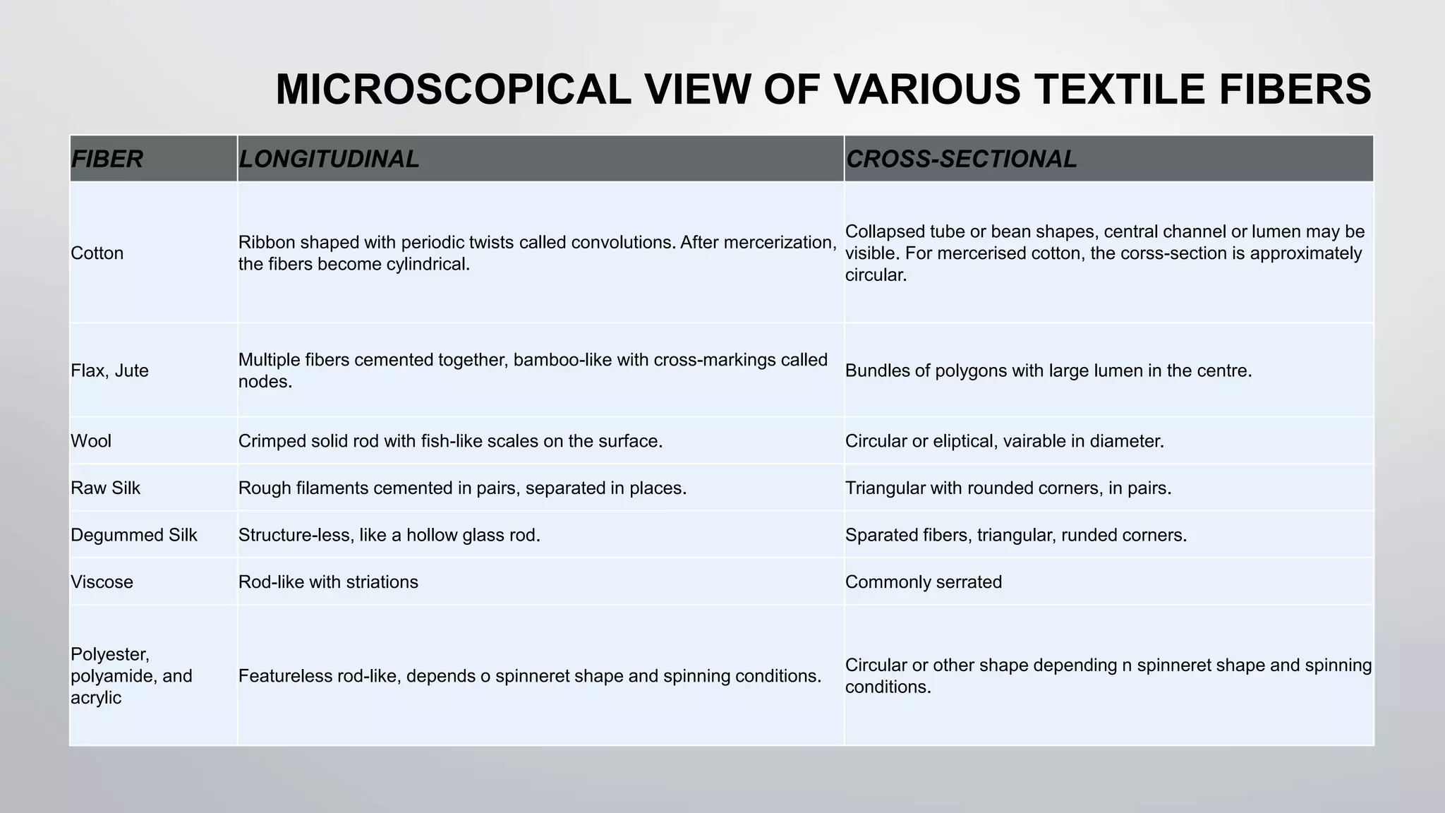 Identication of textile fibers | PPTX