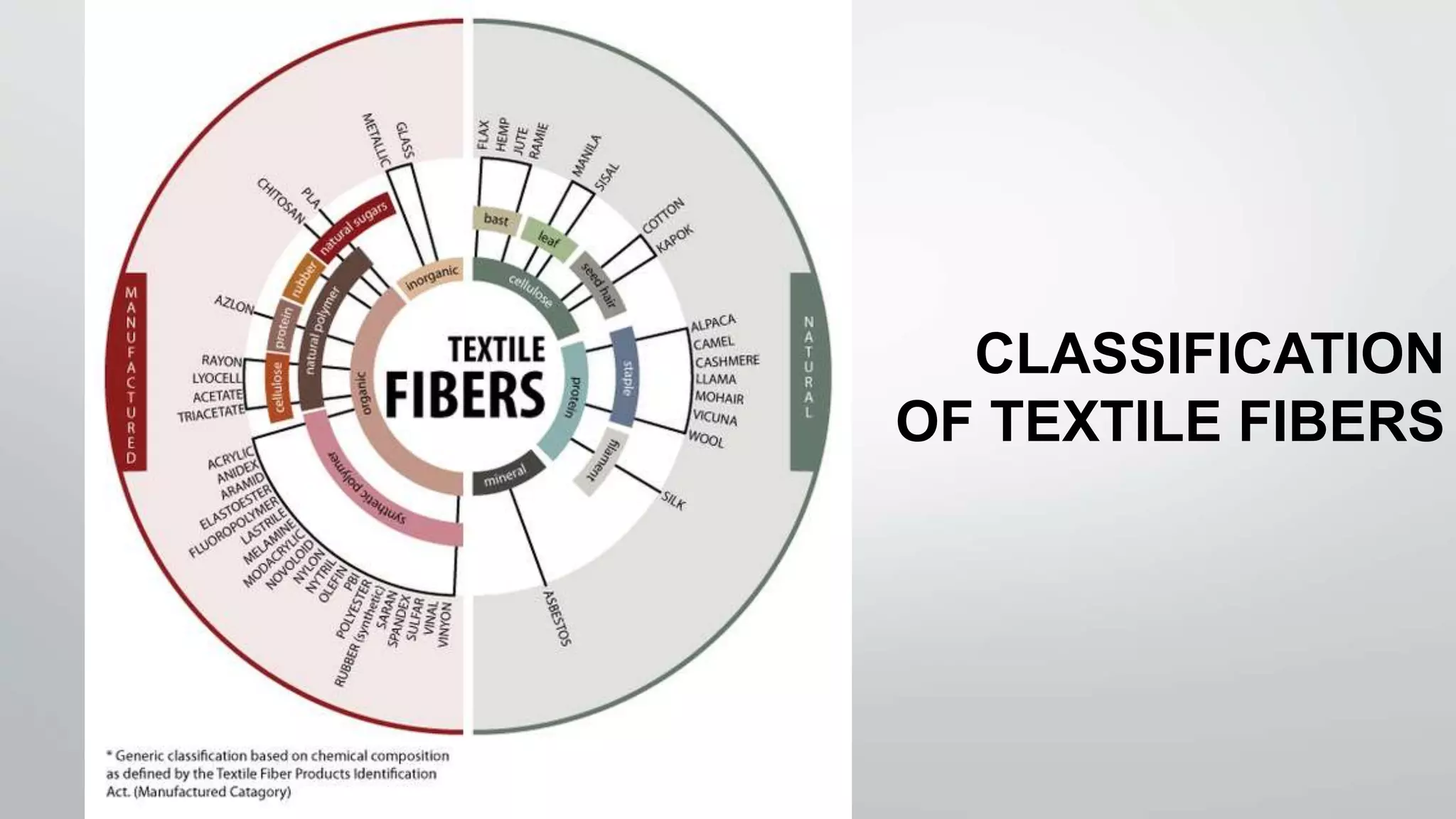 Identication of textile fibers | PPTX
