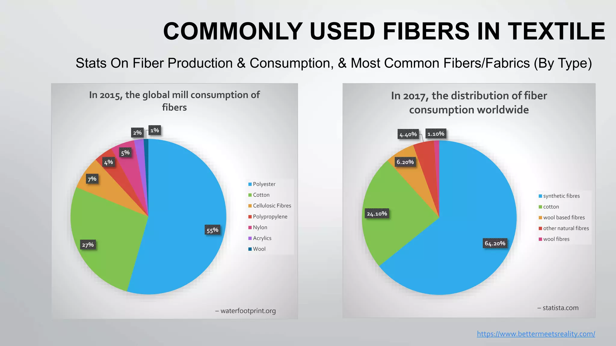 Identication of textile fibers | PPTX