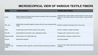Identication of textile fibers | PPTX