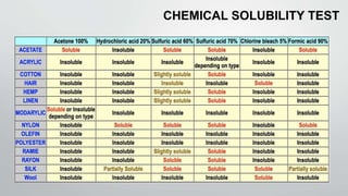 Identication of textile fibers | PPTX