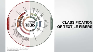 Identication of textile fibers | PPTX