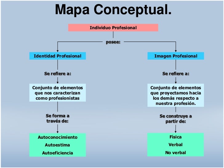 mapa conceptual identidad personal