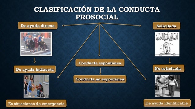 Conducta prosocial - Mind42