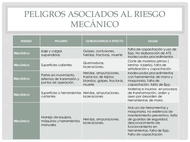 Identificación de peligros y medidas de control