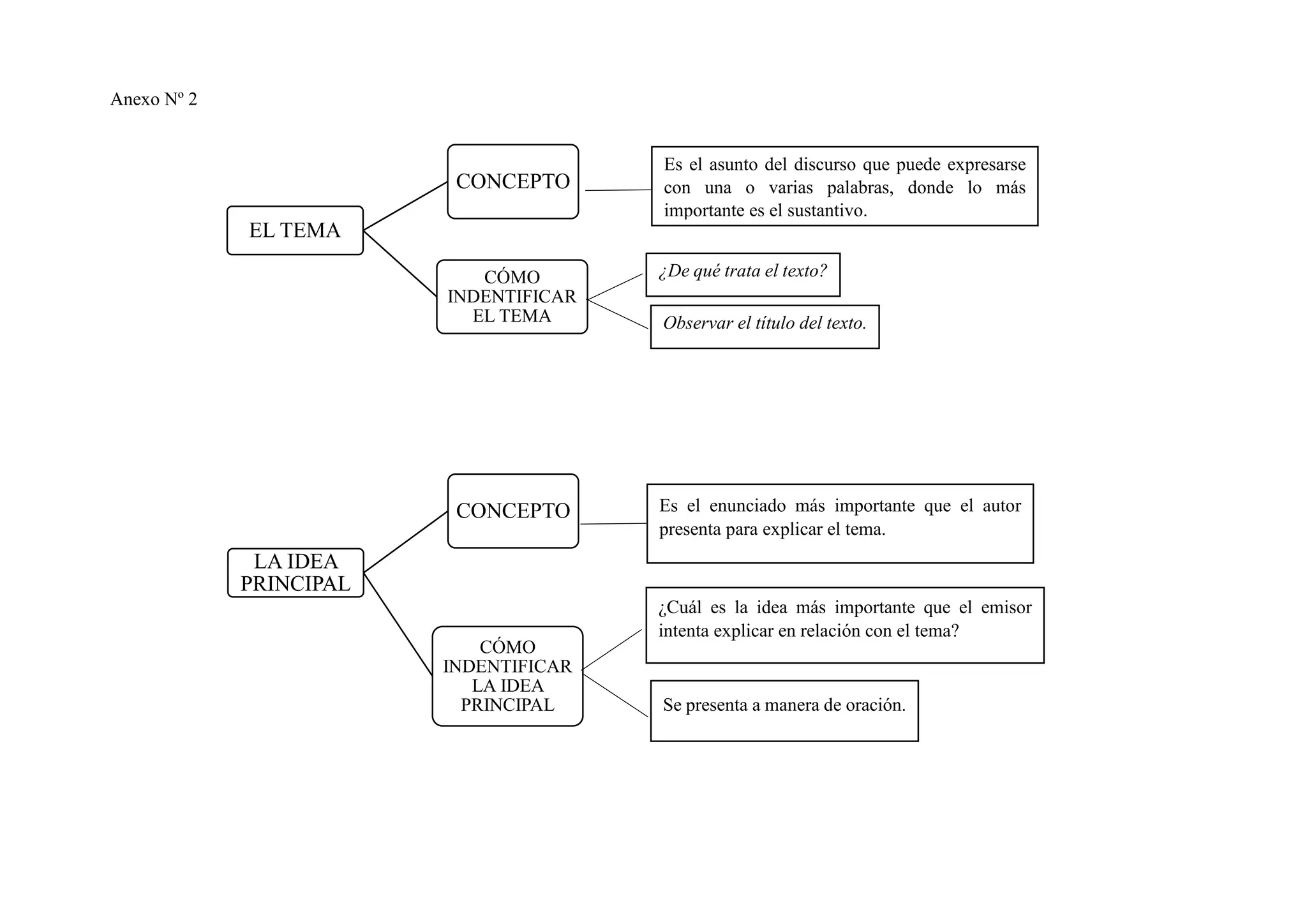 Identificando el tema e idea principal.docx