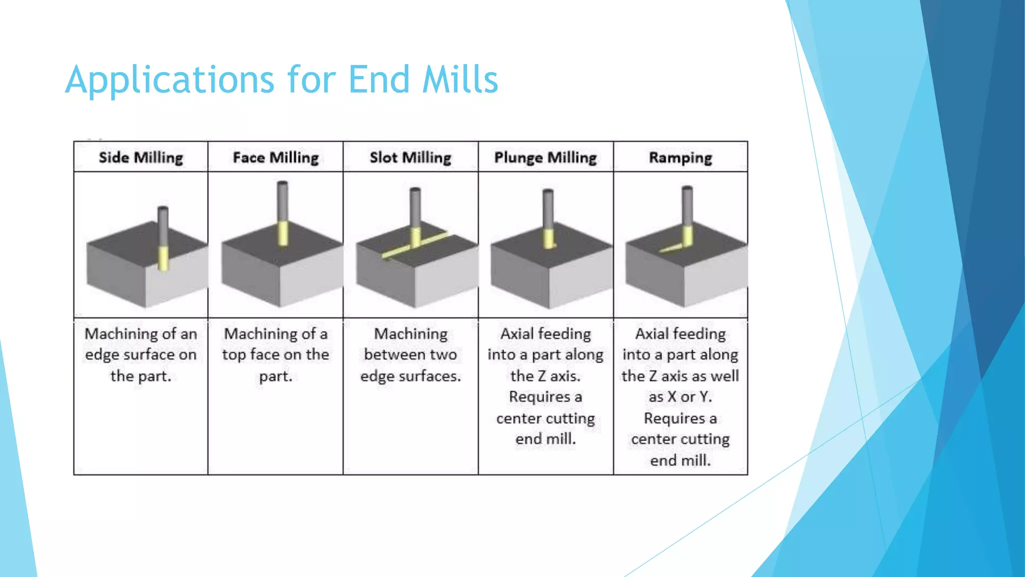 IDENTIFICATION AND APPLICATION OF CUTTING TOOLS FOR MILLING.pptx
